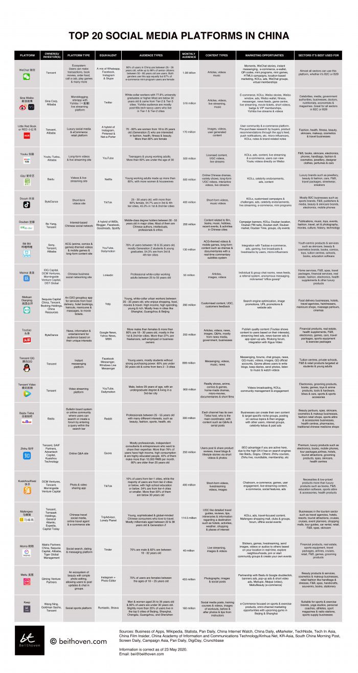 China’s Top 20 Social Media Platforms in 2026 [Infographic] | Beithoven.com